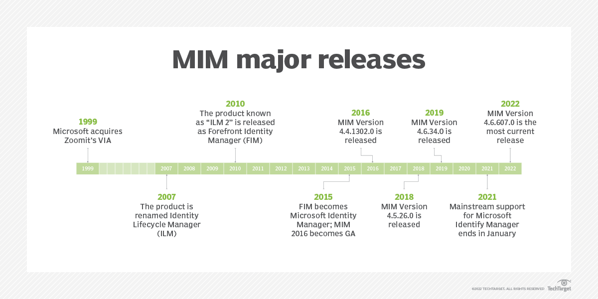 What is Microsoft Identity Manager (MIM)?