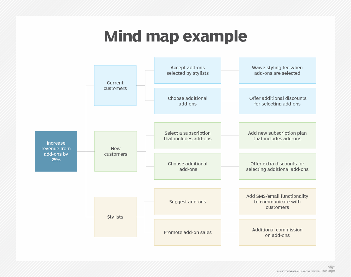 How to apply impact mapping to software with examples | TechTarget