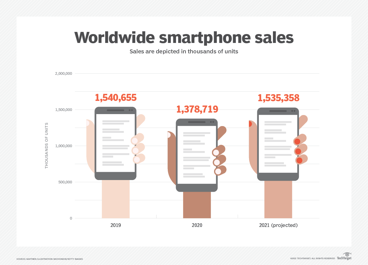 Cheaper 5G phones may spark global smartphone sales rebound | TechTarget