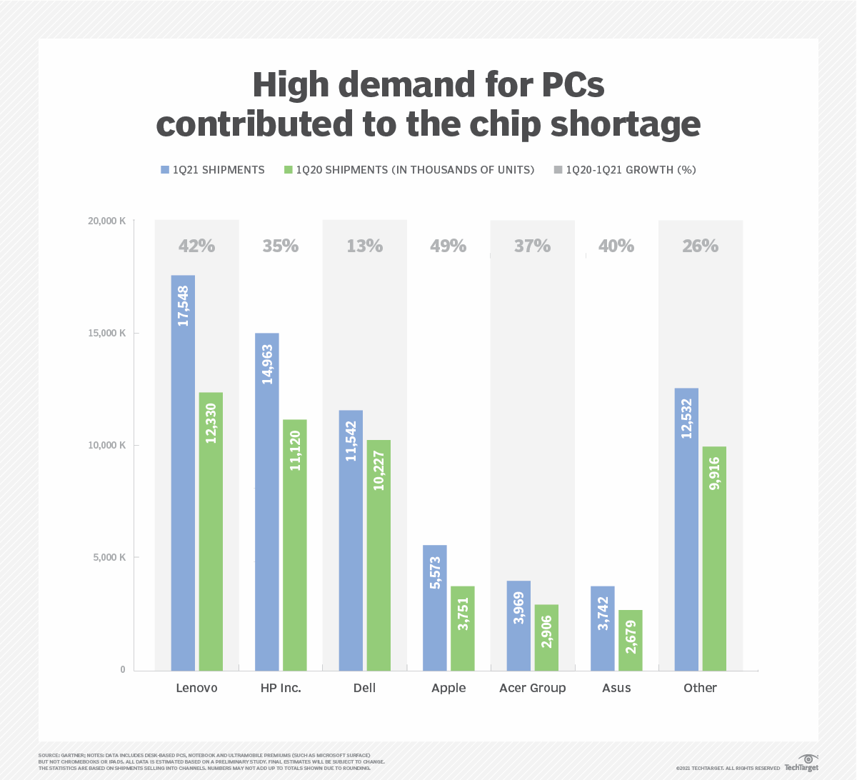 Chip shortage driving up PC prices, wait times | TechTarget