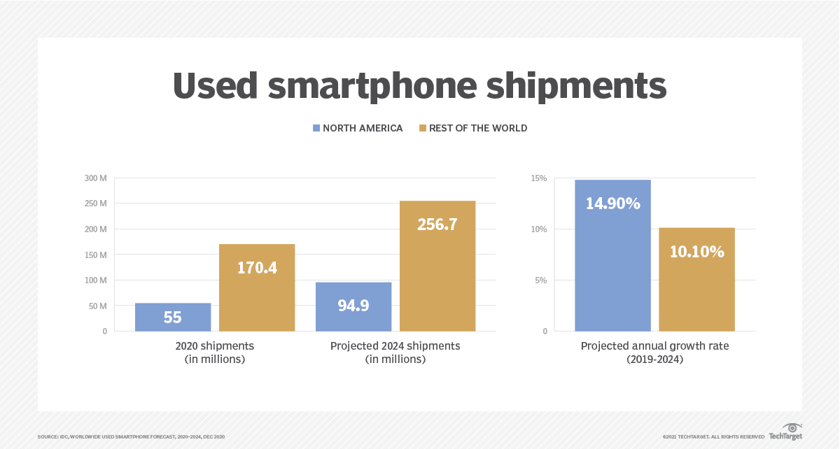 High phone prices driving consumers to the used phone market | TechTarget