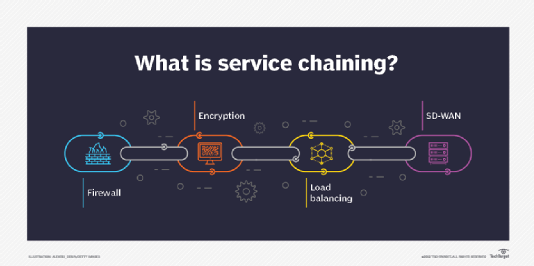 What Is Service Chaining Service Function Chaining Definition From