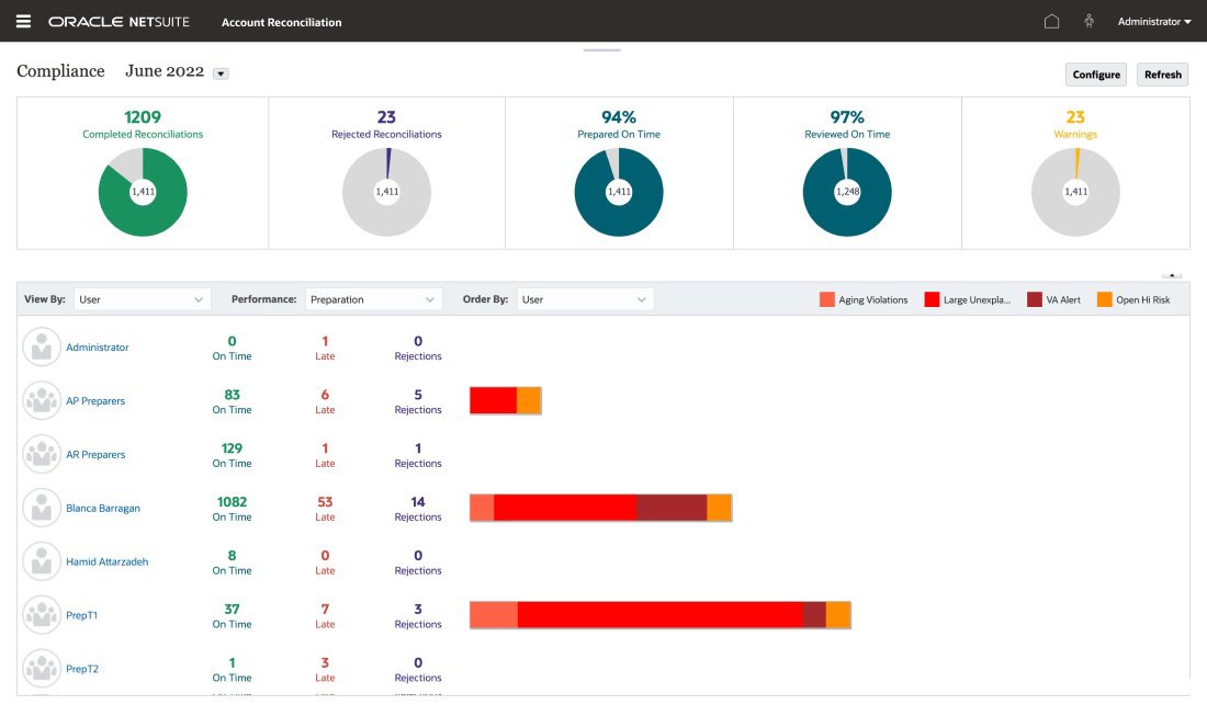 NetSuite ERP aims to reconcile the books faster | TechTarget