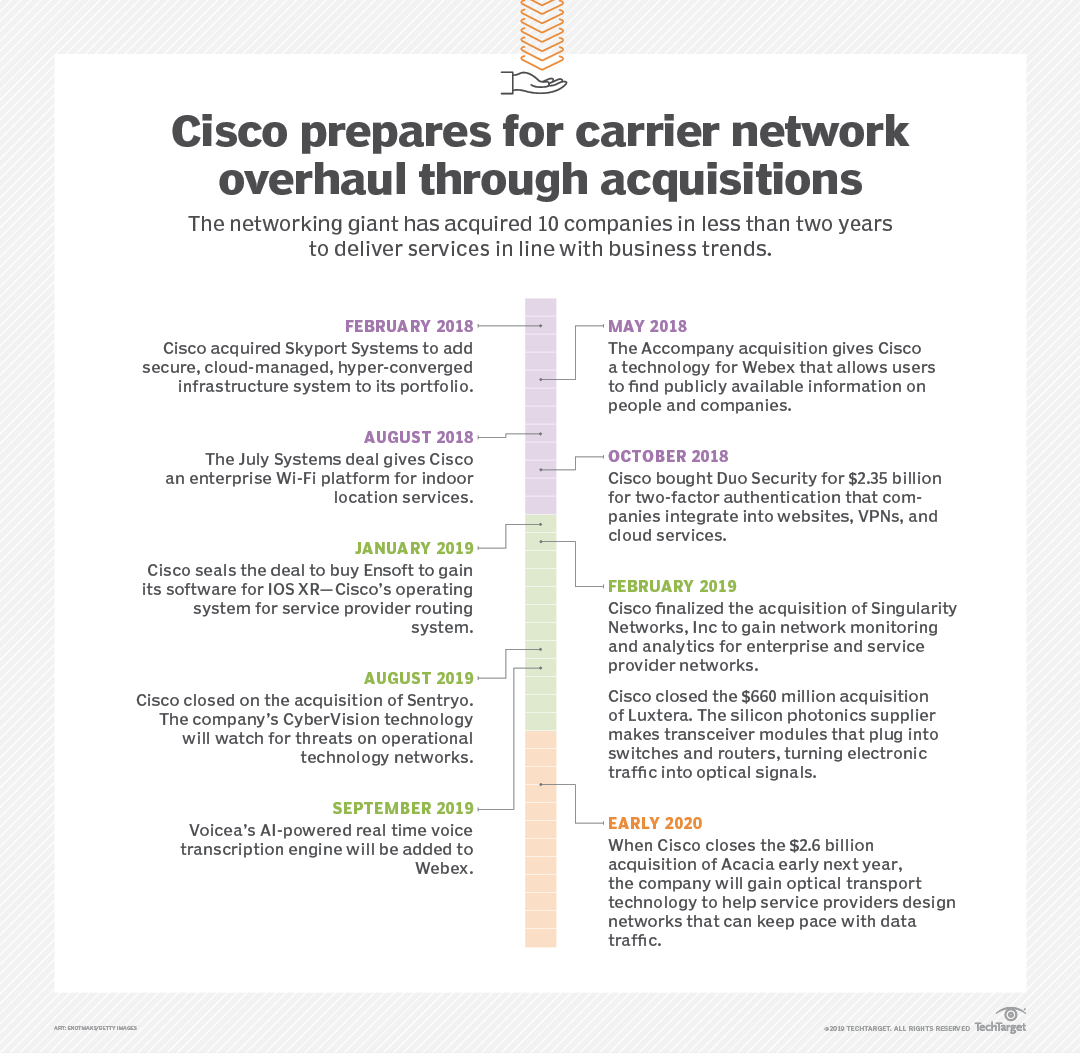 Cisco acquisitions in 2019 bolster service provider strategy | TechTarget