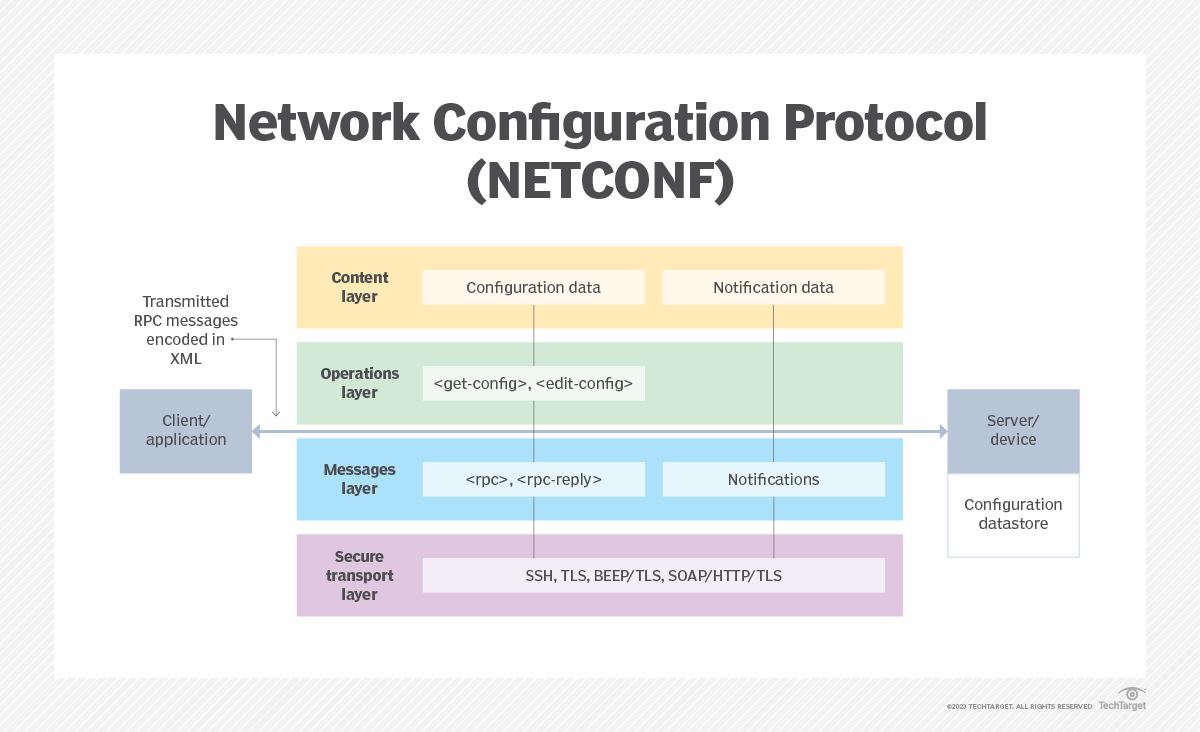 What Is Network Configuration Protocol Netconf Definition From Techtarget 2147