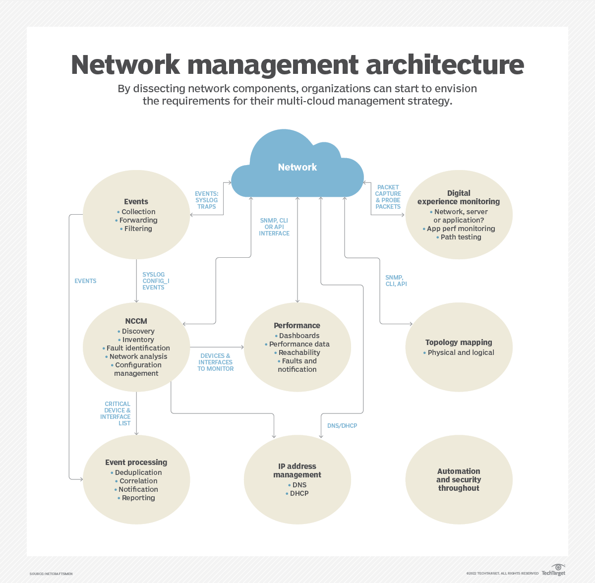 What is network monitoring?