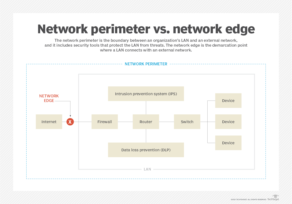 How network perimeters secure enterprise networks | TechTarget