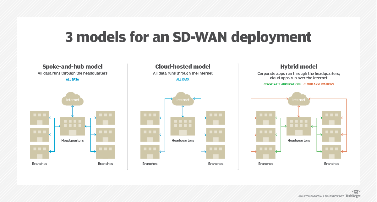 SD-WAN deployment in the works? Consider these 3 things | TechTarget