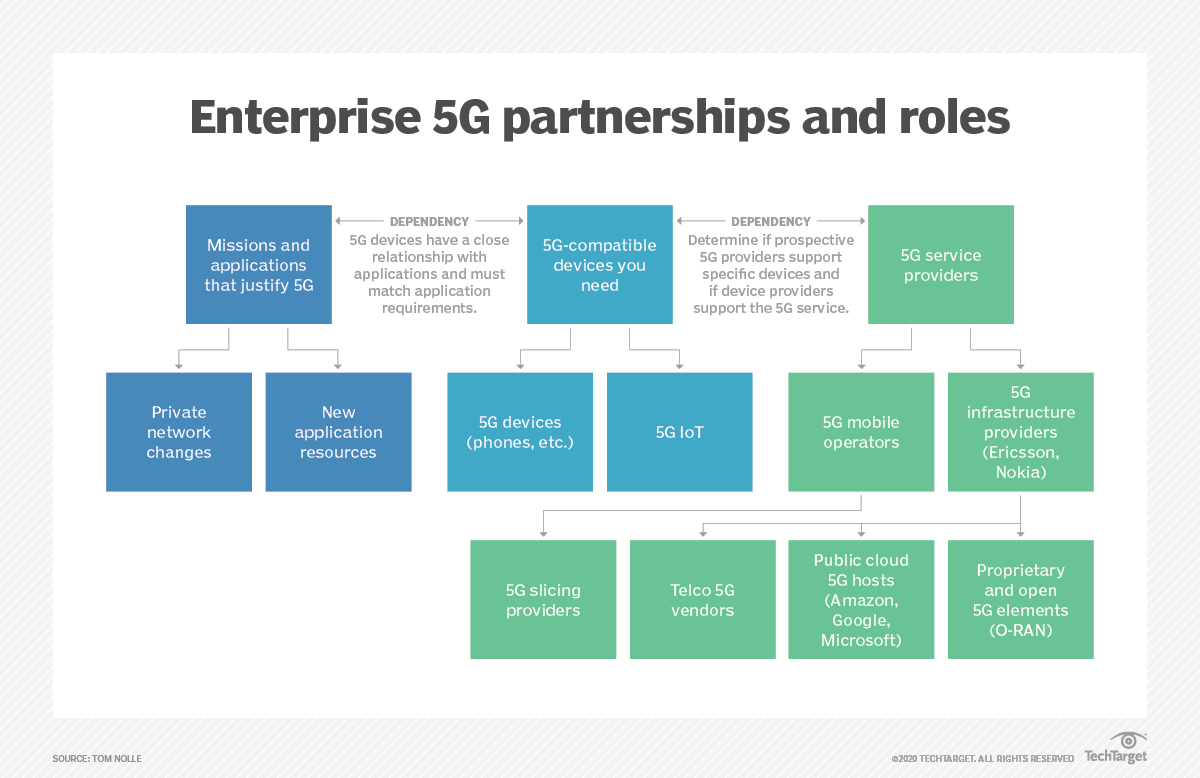 Enterprise 5G: Guide to Planning, Architecture and Benefits