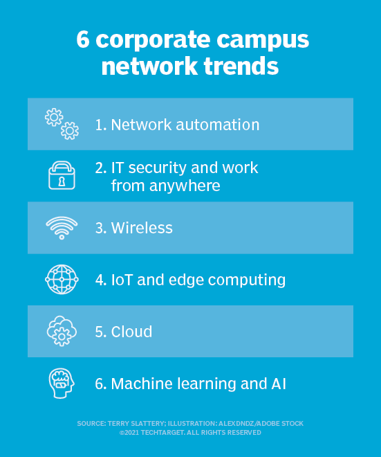 6 trends in corporate campus networks | TechTarget