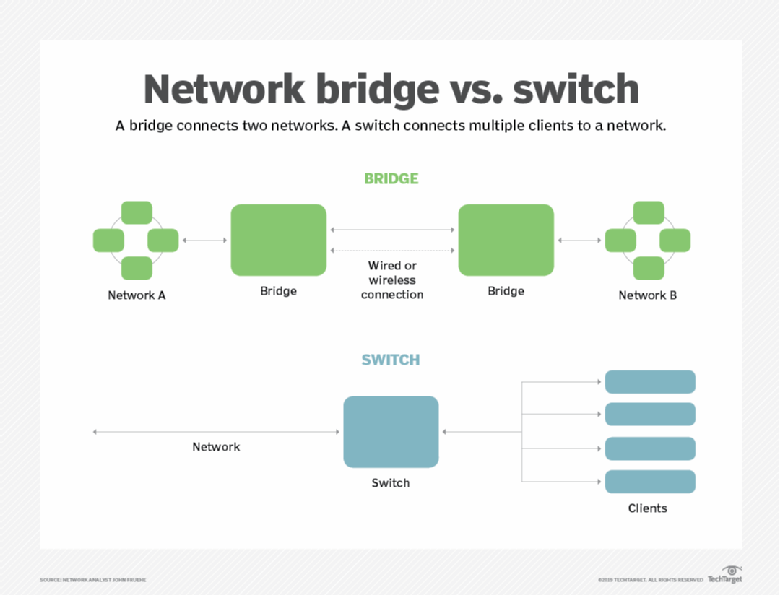 Bridge vs. switch comparison: What's the difference? Bridge vs. switch comparison: What's the difference?