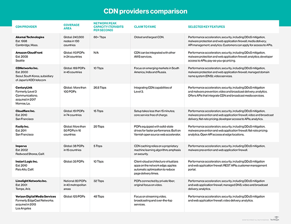 CDN providers comparison: Highlighting vendors' focus