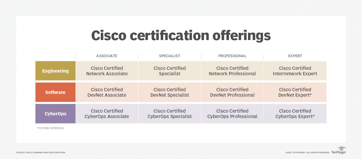 What is CCNA certification?