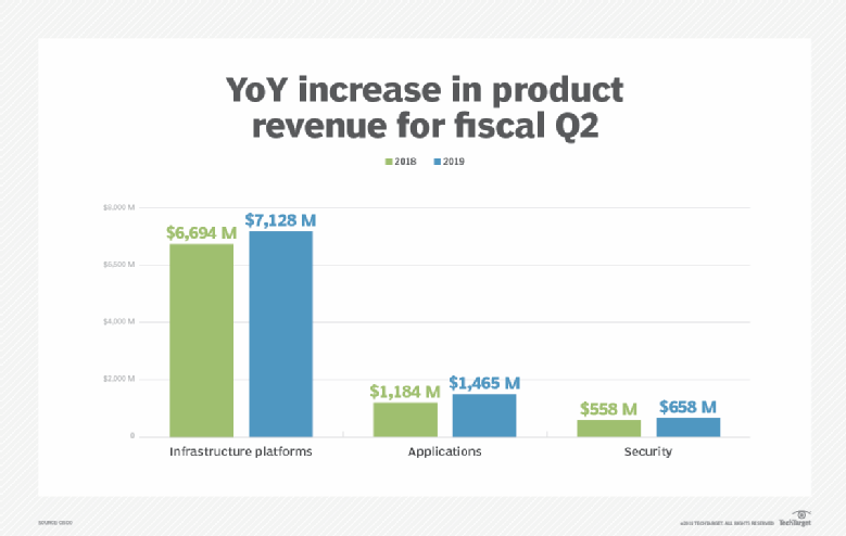 Cisco earnings, revenue show strength of product roadmap