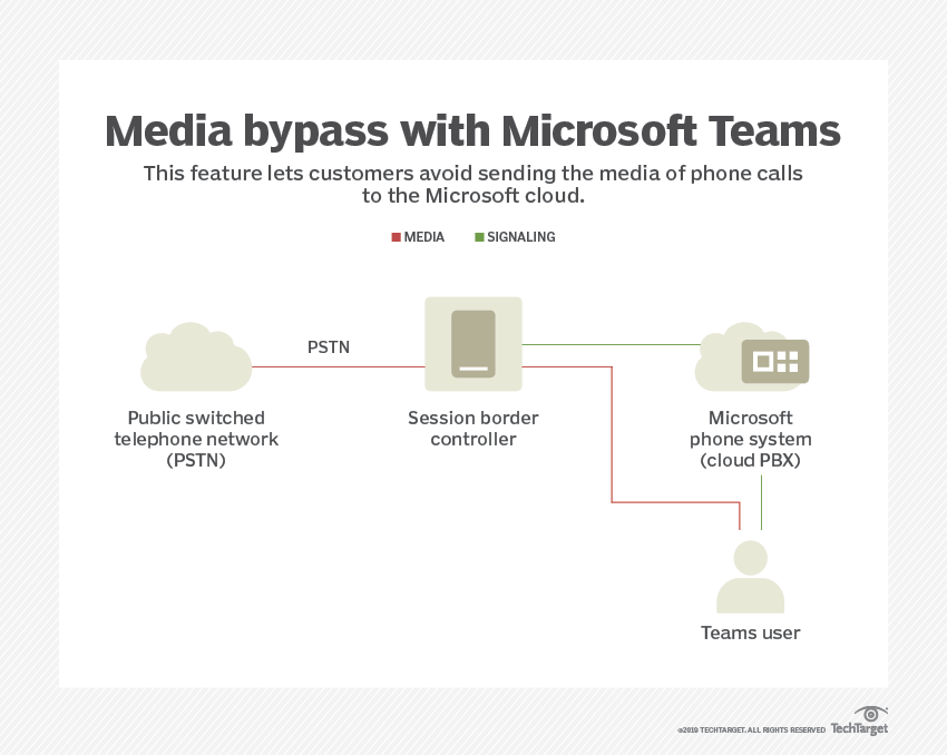 Microsoft Teams media bypass comes with limitations | TechTarget