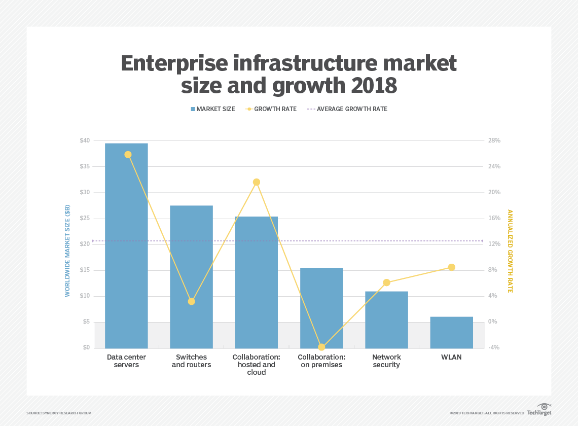 Look back at top IT infrastructure spending trends of 2018 | TechTarget