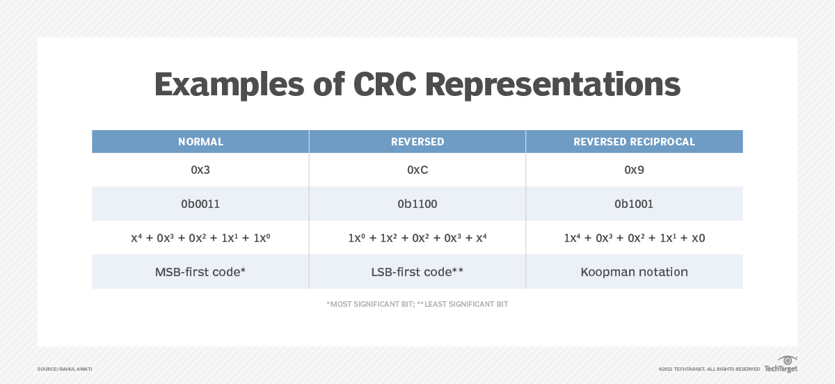 What is CRC-4 (Cyclic Redundancy Check 4)?
