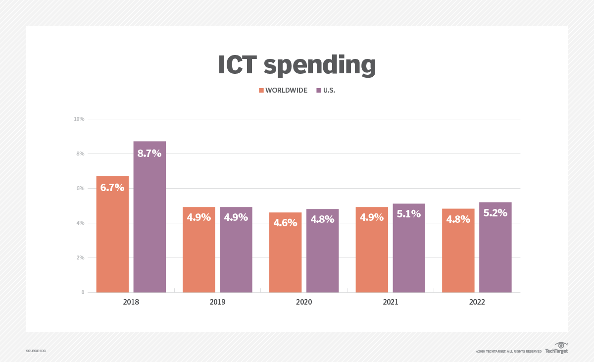 Macroeconomics, service providers behind ICT spending slowdown | TechTarget