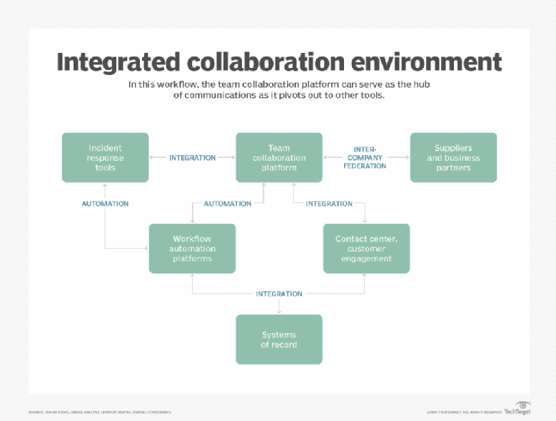 Integrated collaboration environments offer new ways to work