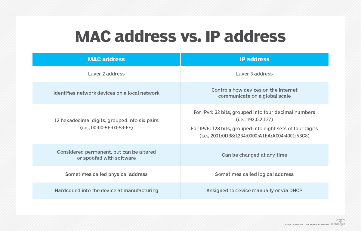 Differences Between Ip Address And Mac Address Mobile Legends