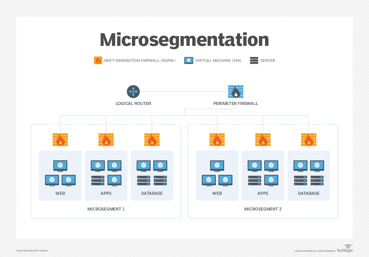Comparing network segmentation vs. microsegmentation | TechTarget Comparing network segmentation vs. microsegmentation | TechTarget