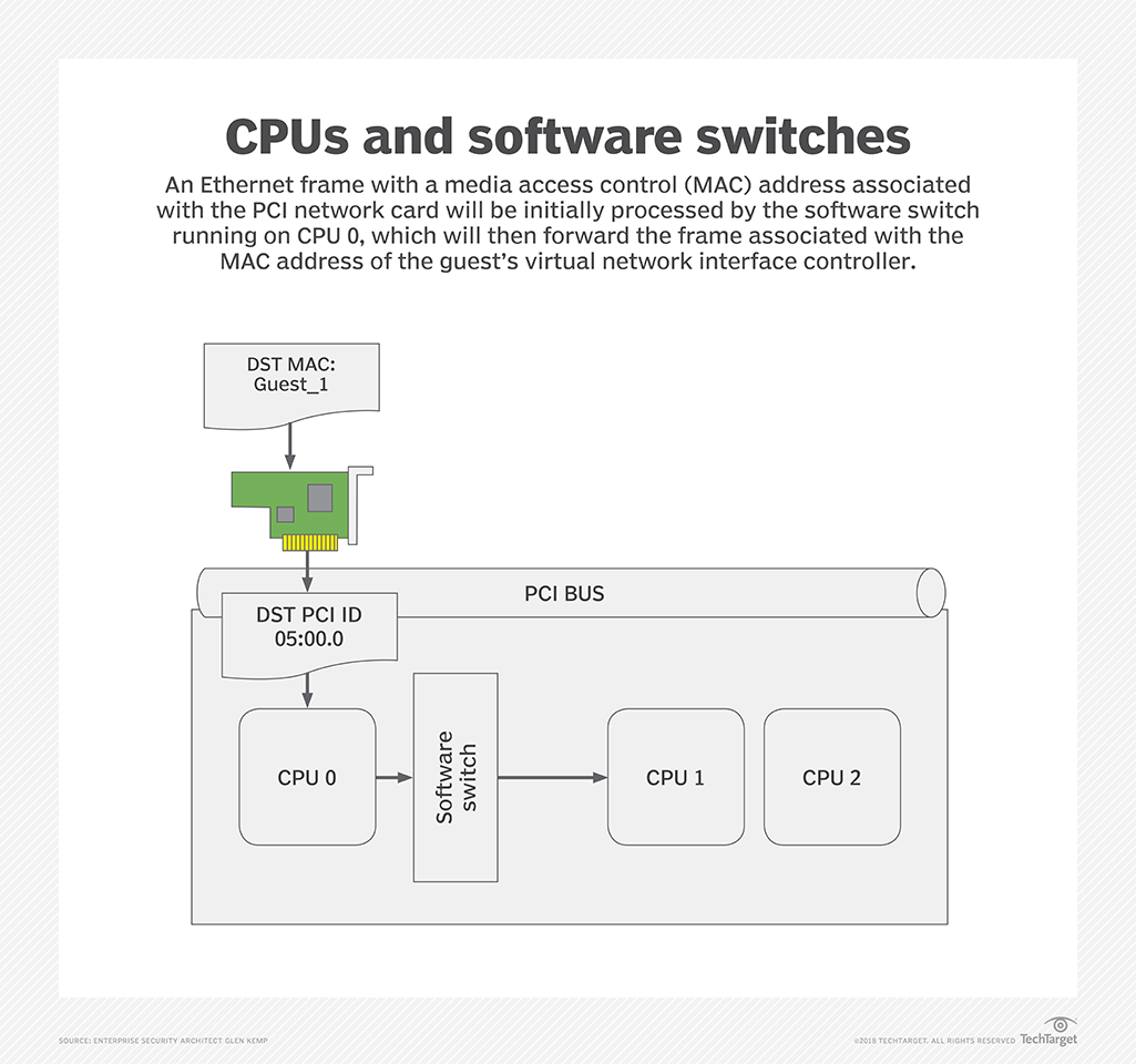 Assessing performance bottlenecks in virtualized networking | TechTarget