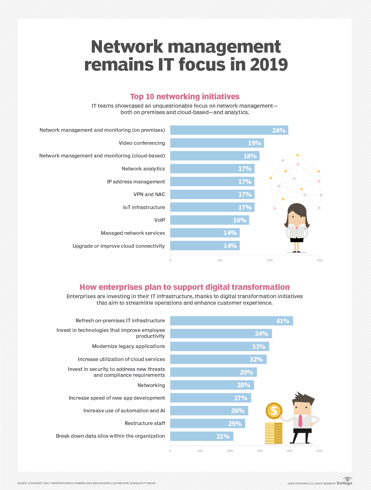 Network management and monitoring top of mind for IT teams | TechTarget