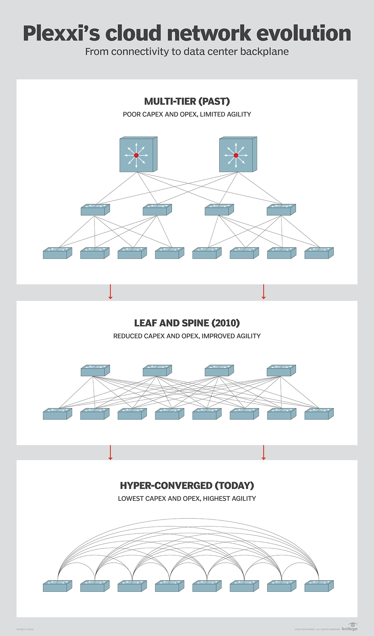 HPE to acquire hyper-converged networking company Plexxi | TechTarget