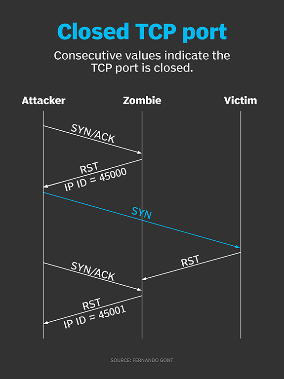 How Hackers Use Idle Scans In Port Scan Attacks Techtarget