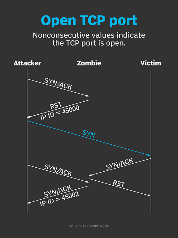 How hackers use idle scans in port scan attacks | TechTarget
