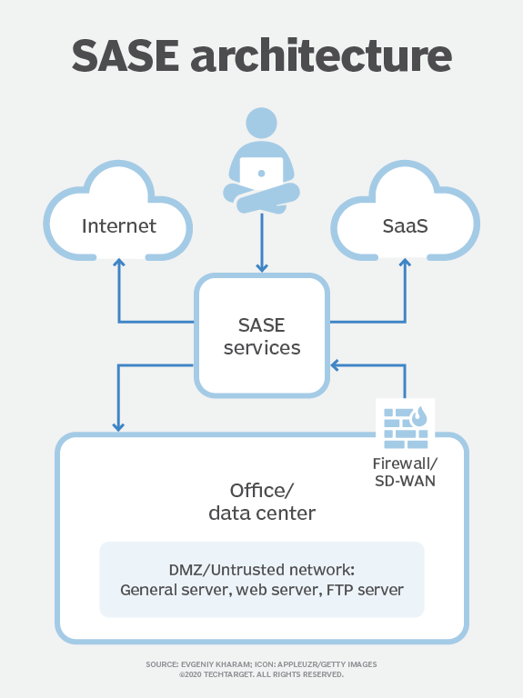 How to ensure a scalable SASE architecture | TechTarget