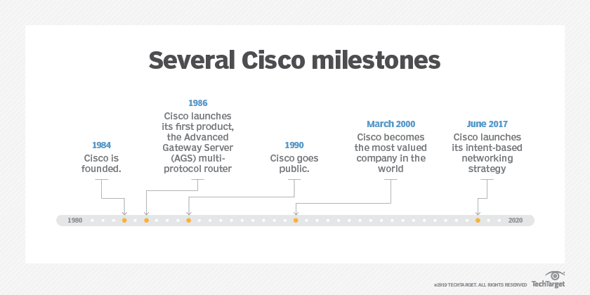 Cisco's picks for top 4 emerging networking technologies | TechTarget