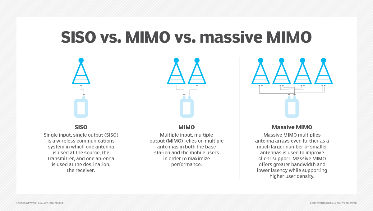 What is 5G massive MIMO and how can it boost bandwidth? | TechTarget