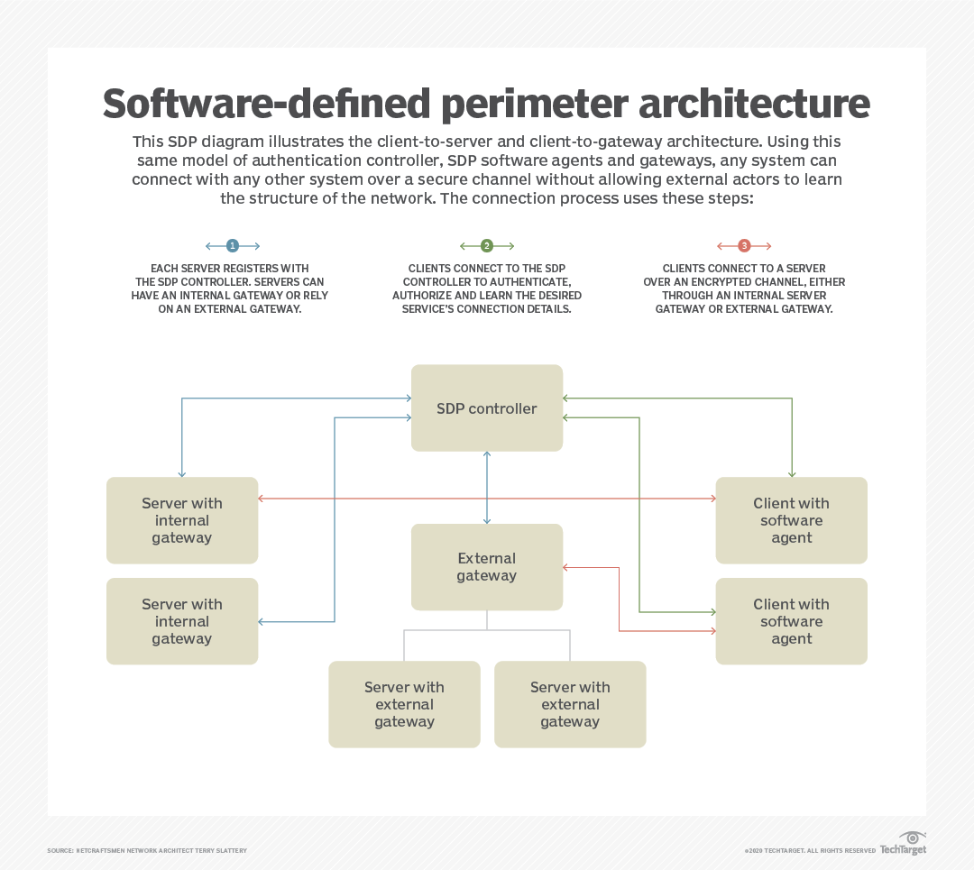 Implementing an SDP architecture for added network security | TechTarget
