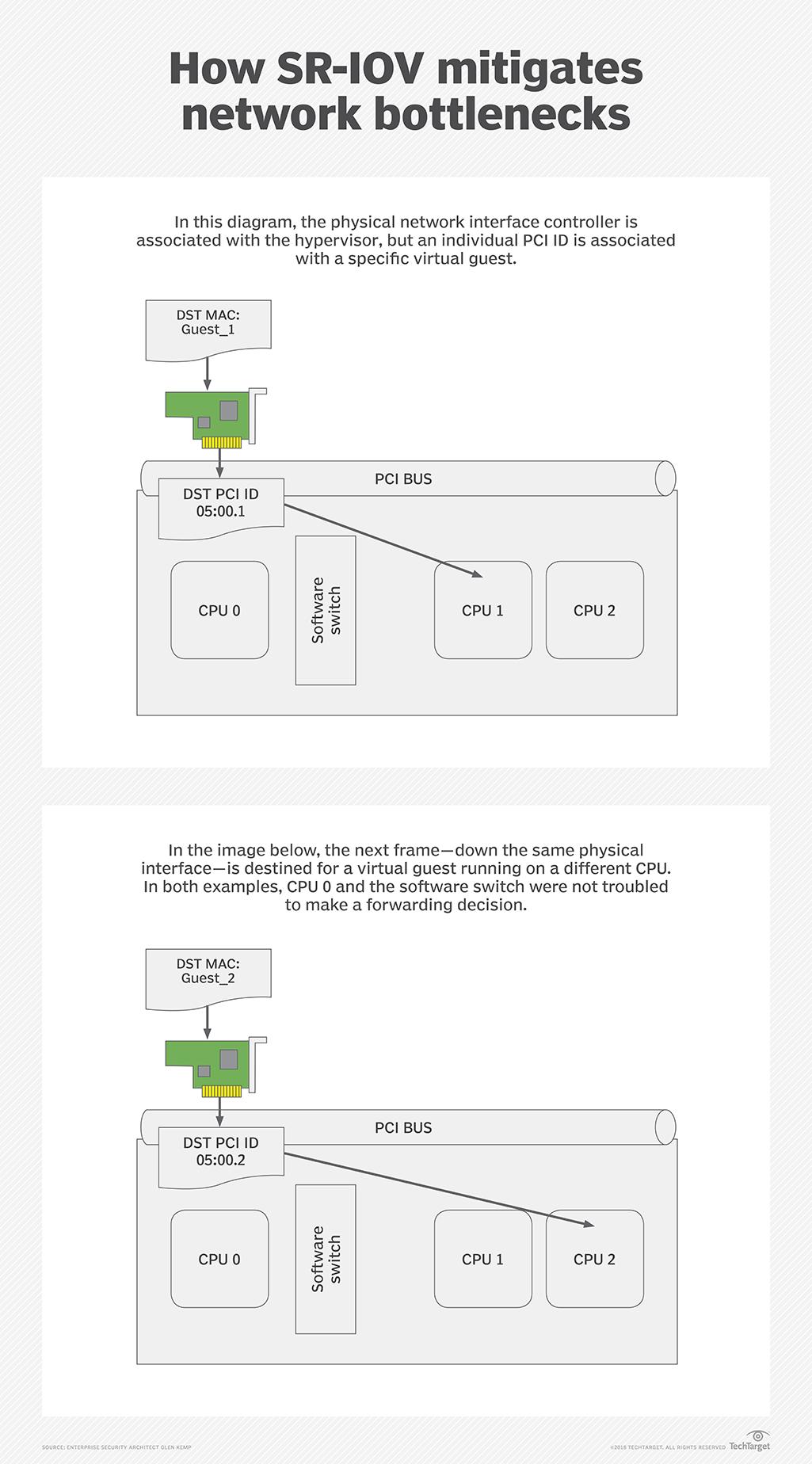 Sr Iov Specification Poses Promise And Pitfalls In Virtualized Networks