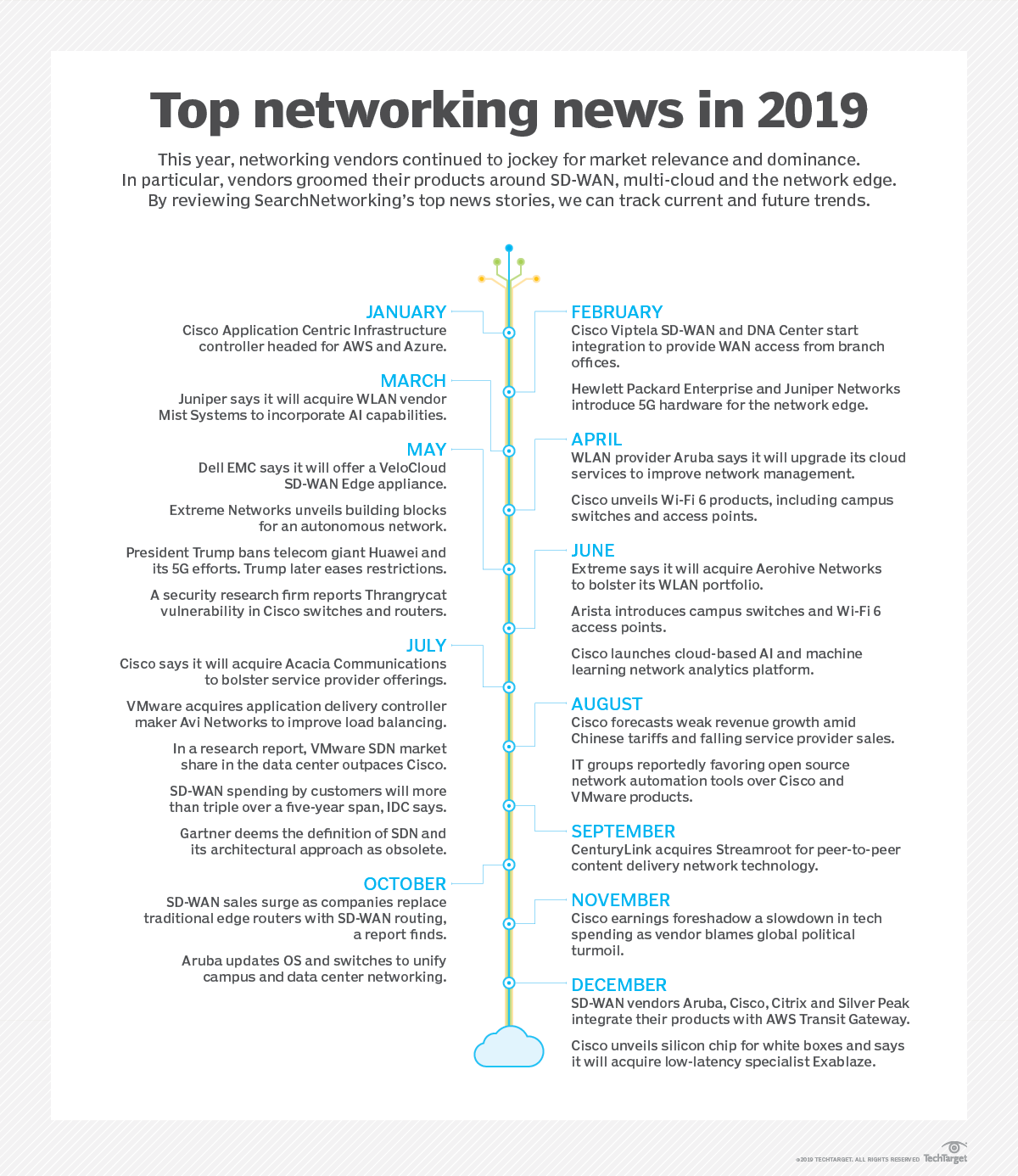 Top networking trends in 2019 to resurface in 2020 | TechTarget