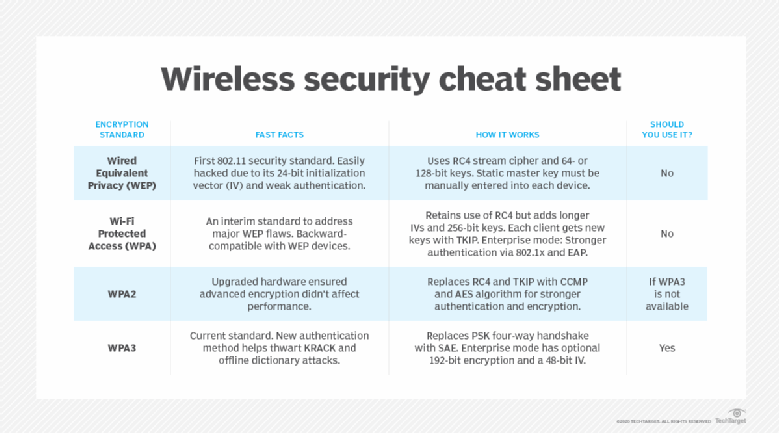 Czym jest Wired Equivalent Privacy (WEP)? | UAC Blog