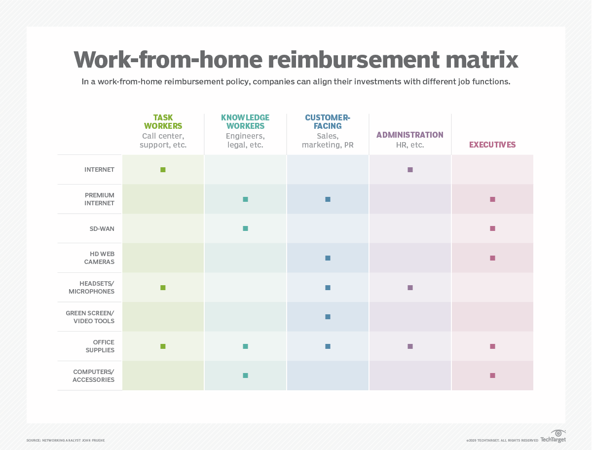 A work-from-home reimbursement policy for network tech | TechTarget