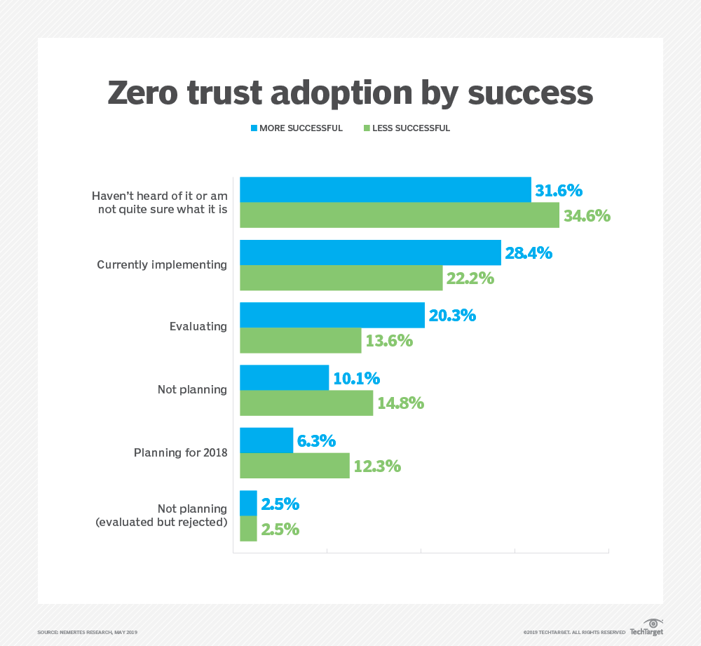 Zero-trust security model means more than freedom from doubt | TechTarget