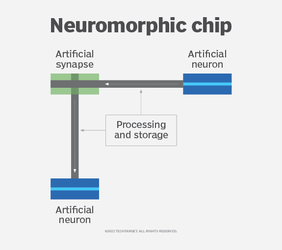 What is Neuromorphic Computing? | Definition from TechTarget