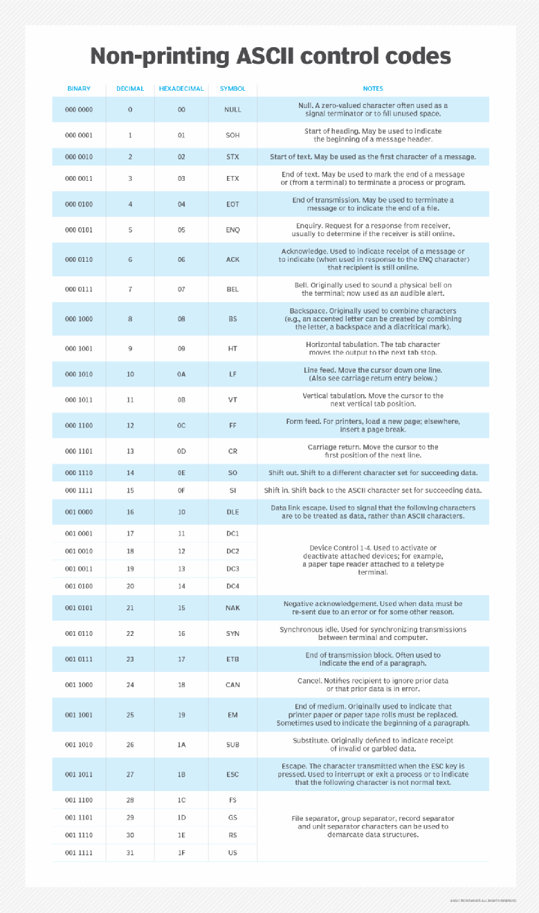 What is ASCII (American Standard Code for Information Interchange)?