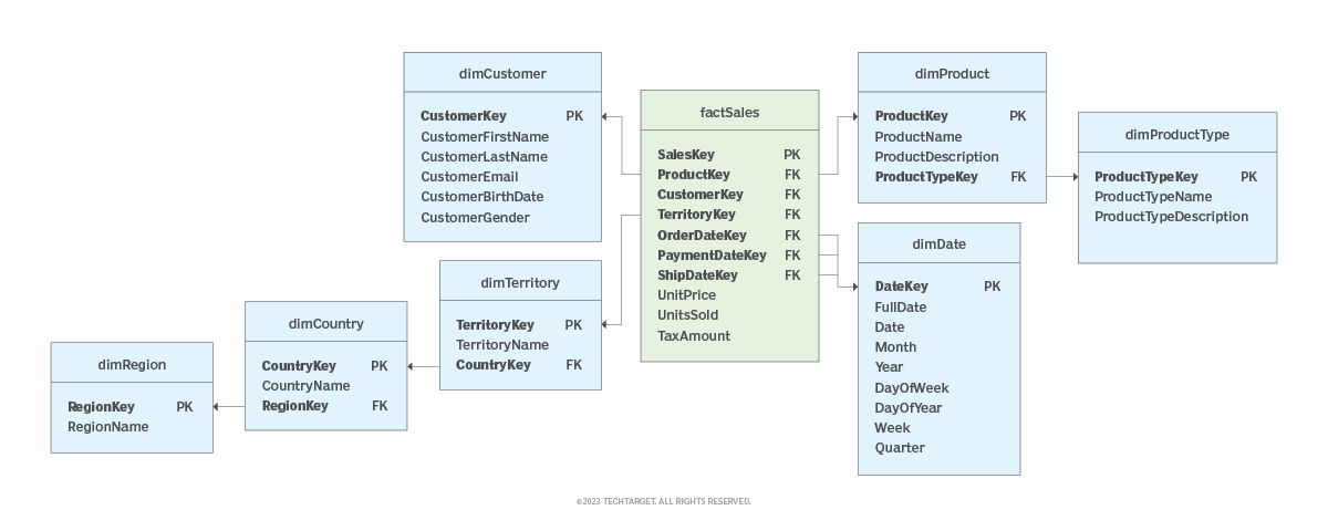 What is dimension table? | Definition from TechTarget