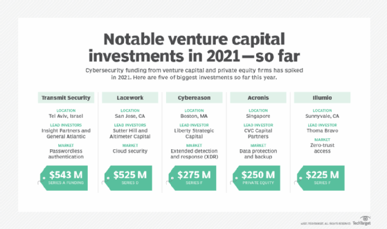 Cybersecurity investments surge in 2021 as VCs go all in | TechTarget