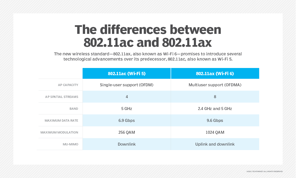 What's the difference between 802.11ac vs. 802.11ax? | TechTarget
