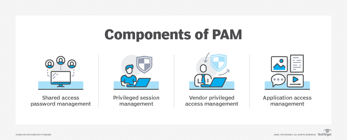 What is privileged access management (PAM)?