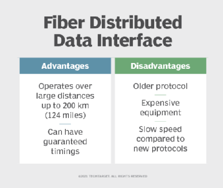 What is FDDI (Fiber Distributed Data Interface)?