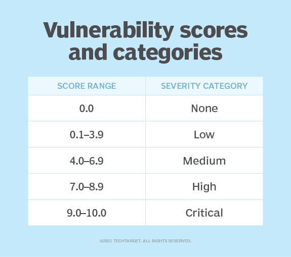 What Is A Common Vulnerability Scoring System Cvss Definition From