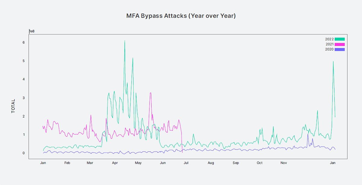 Cybercriminals Launching More Mfa Bypass Attacks Techtarget