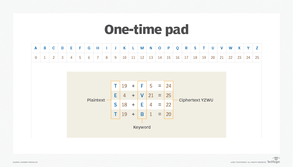 What Is A One Time Pad Definition From SearchSecurity