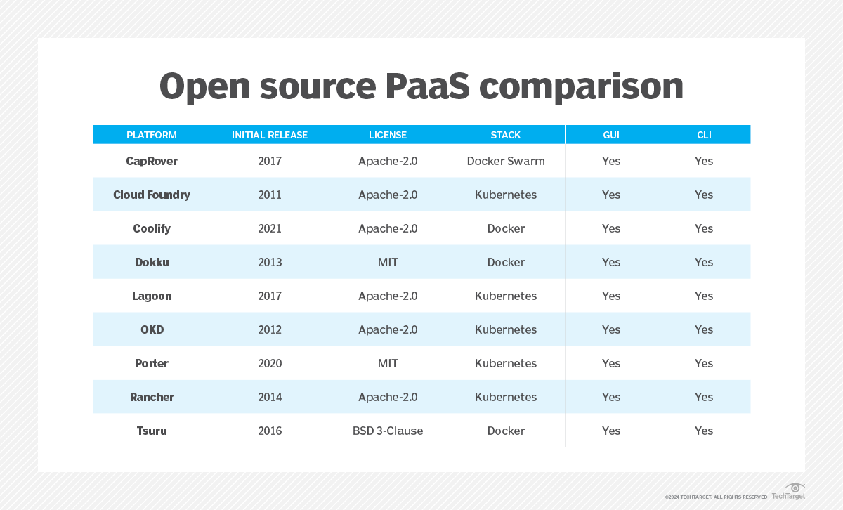 9 Open Source Paas Options Developers Should Know In 2024 Techtarget